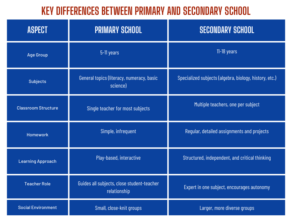 Primary vs Secondary School: 15 Key Differences Every Parent Should Know